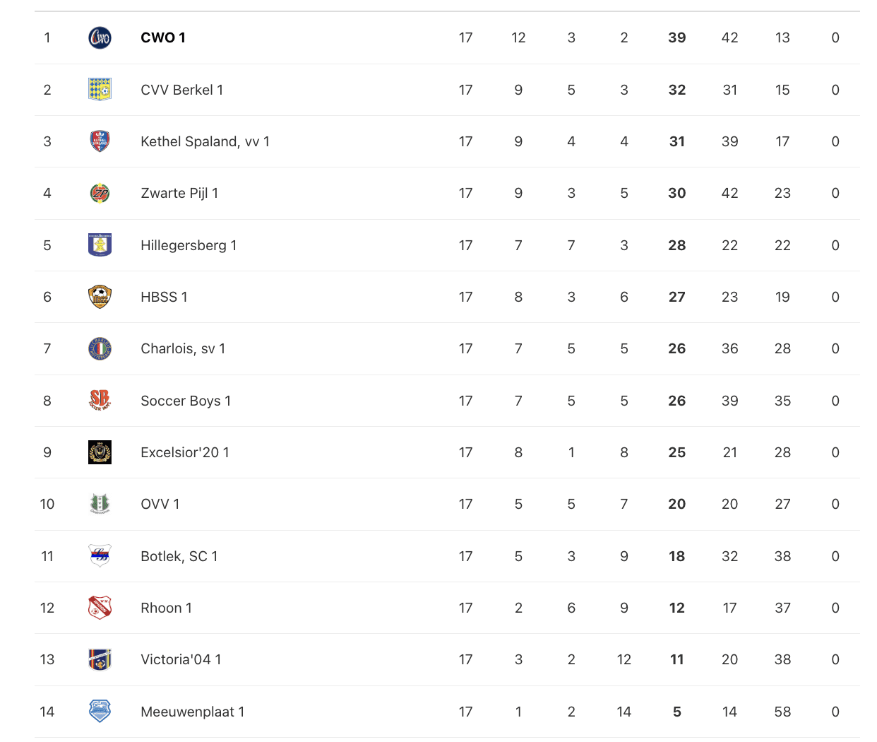 Victoria’04 boekt cruciale overwinning op Excelsior’20